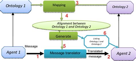 Ontology Mapping Between Two Agents See Online Version For Colours Download Scientific Diagram