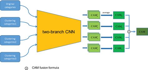 figure 2 from class activation map generation by multiple level class grouping and orthogonal