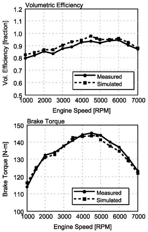 Comparison Between Simulated And Measured Data 10 Download