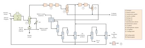Process Flow Diagram For Ethylene Production Ethanol Flowcha