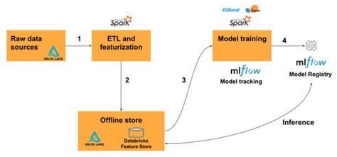 Databricks Feature Store 101 A Complete Guide 2025