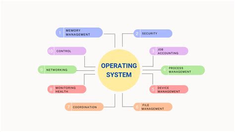 Components Of Operating System And Key Features Explained