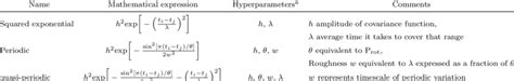 Gaussian Process Kernel Options Download Table
