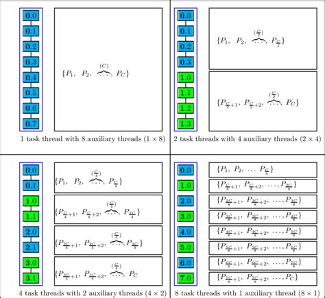 2 Parallel Computing Strategies Task Threads With Auxiliary Threads Download Scientific Diagram