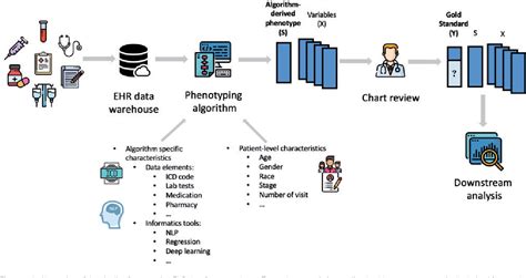 Figure 1 From An Augmented Estimation Procedure For Ehr Based