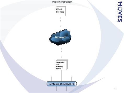 X 3 D Distributed Interactive Simulation DIS Implementation