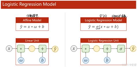 Pytorch复现逻辑回归 Csdn博客