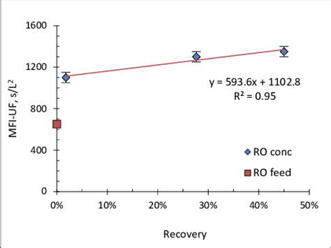 10 Mfi Uf Values For Ro Concentrate Dilutions At 250 Lm 2 H And 30 Download Scientific