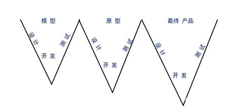 嵌入式软件测试笔记 嵌入式软件测试开发的多v模型嵌入式测开 Csdn博客 嵌入式软件测试笔记 嵌入式软件测试开发的多v模型嵌入式测开 Csdn博客