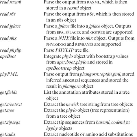 Pdf Ggtree An R Package For Visualization And Annotation Of