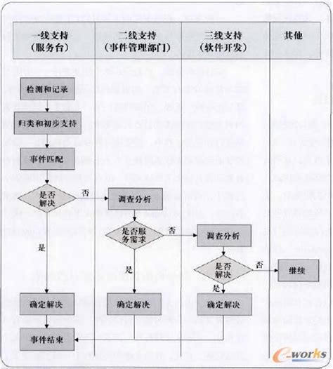 基于itil的事件管理时效性初探