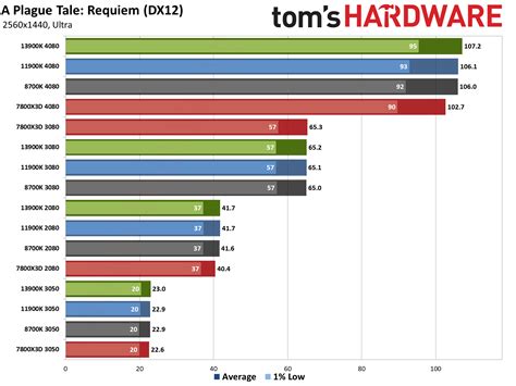 cpu vs gpu we tested 16 hardware combinations to show which upgrade will boost your gaming