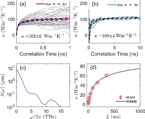 Figure 7 From Molecular Dynamics Simulations Of Heat Transport Using