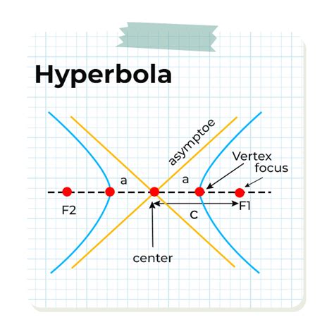 Eccentricity Formula Of Circle Parabola Ellipse Hyperbola