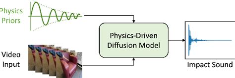 Figure 1 From Physics Driven Diffusion Models For Impact Sound Synthesis From Videos Semantic