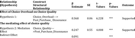Structural Equation Modeling Outcome Download Scientific Diagram