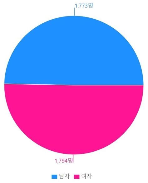 성비가 거의 반반인 중성적인 이름 인스티즈 Instiz 이슈 카테고리