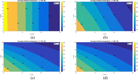Variation Of The T Interface For Different Values Of τ δ A θ 15