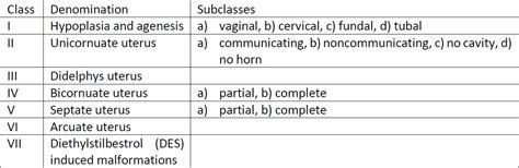 Congenital Malformations Of The Female Genital Tract A Review Of Available Classification
