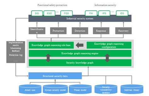 Security Knowledge Graph Application In Integration Of Functional Safety With Information