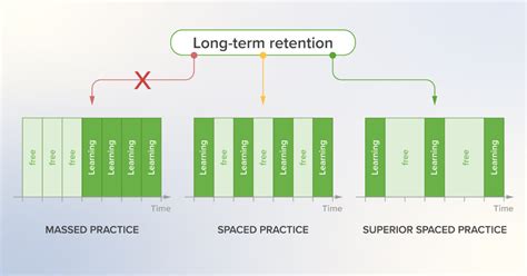 How To Apply Spaced Practice To Make Learning In Medicine More Durable Lecturio Medical