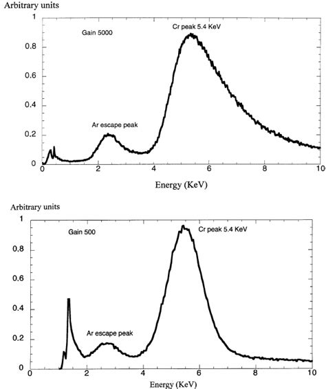 Energy Resolution Of A Trench Detector For A Gain Of 500 Thick Line Download Scientific