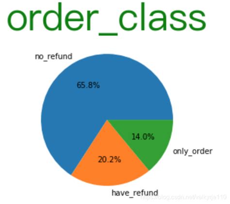 天猫订单数据分析和鲸社区数据集怎么下载 Csdn博客