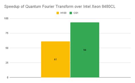 Accelerate Quantum Circuit Simulation With Nvidia Cuquantum 2310