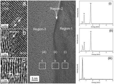 Tem And Hrtem Images And Elemental Analysis Of The Gnsal 2 O 3