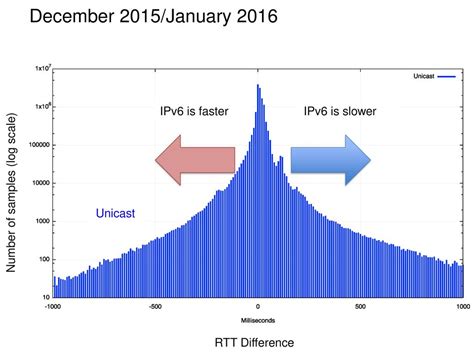 Measuring Ipv6 Isp Performance Ppt Download