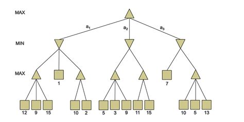 Consider The Following Game Tree Upward Pointing Triangles Are Max Nodes Downward Pointing