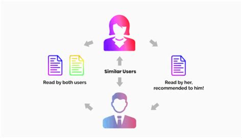 collaborative filtering recommendation system machine learning archive