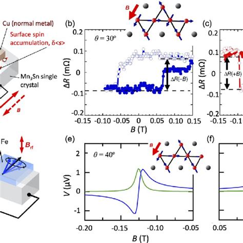 Magnetic Spin Hall Effect Mshe And Magnetic Inverse Spin Hall Effect