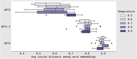 Exploring Creativity In Large Language Models From Gpt 2 To Gpt 4 Plato Data Intelligence