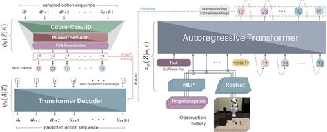 Quest Self Supervised Skill Abstractions For Learning Continuous