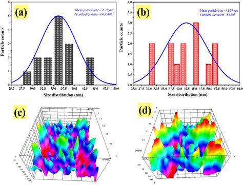A B Histogram Plot And C D Sop Surface Occupancy Plot Of Pristine Download Scientific