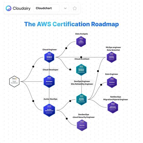 🌐 The Ultimate Aws Certification Roadmap By Cloudairy 🌐 Are You Ready