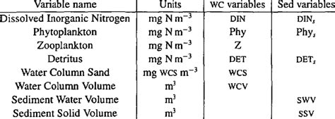 The State Variables In The Model Their Units And Their Symbols Used Download Scientific
