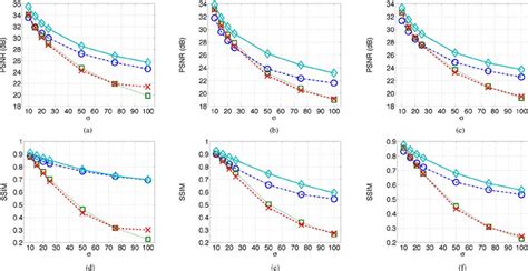 Denoising Performance In Terms Of PSNR And SSIM For The Lena Barbara Download Scientific