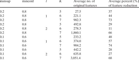 Feature Reduction Factor Propositional Approach Download Table