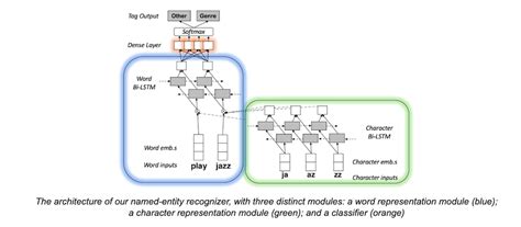 命名实体识别（ner）训练数据集实践指南 Csdn博客