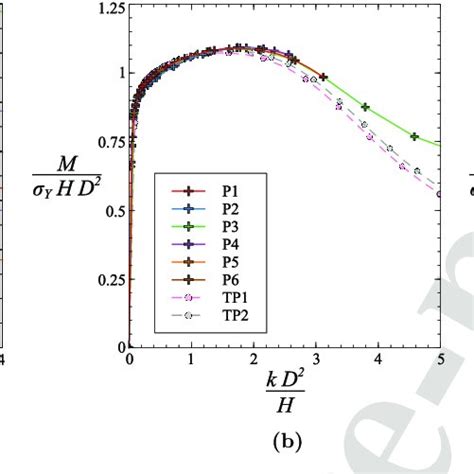 Moment Curvature Relations Obtained From The Numerical Bending Tests On