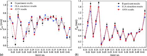 Comparisons Of The A T Cen And B T Tip From The Experimental Tests Download Scientific