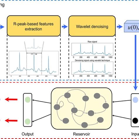 Advantages Of The Stm32f429i Discovery Download Scientific Diagram