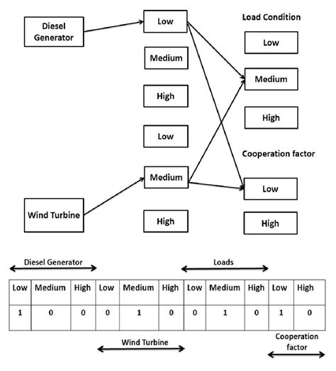 Fuzzy Relations Structure And Weight Table Download Scientific Diagram