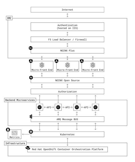 hcs builds a flexible front end application tier with nginx