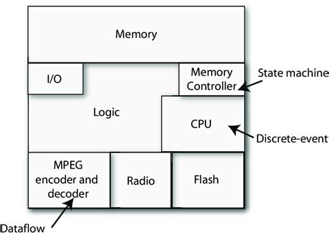 2 Example System On Chip Block Layout Download Scientific Diagram