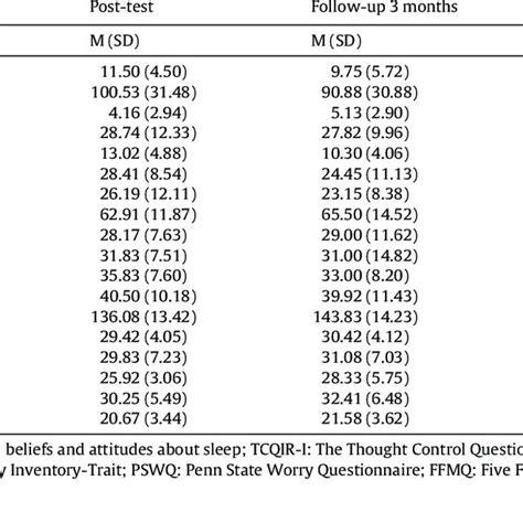 Insomnia Psychological And Cognitive Measures Download Scientific Diagram