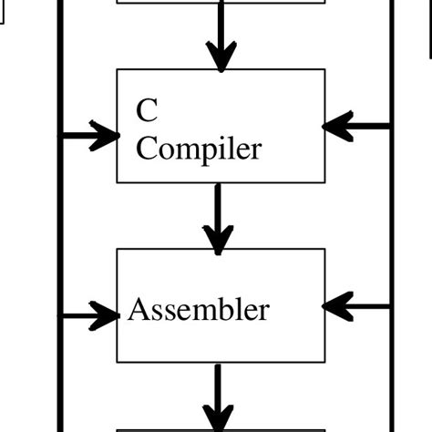A Component Level C Compiler Download Scientific Diagram