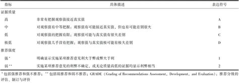 【协和医学杂志】正确理解和应用低质量证据形成指南推荐意见 Medsci Cn